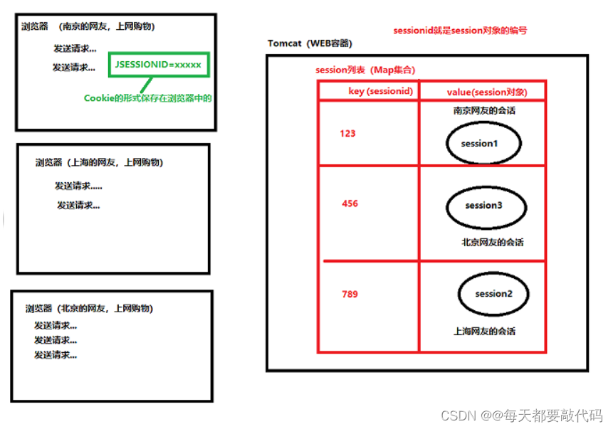 Session | web应用的session机制、session的实现原理_web session-CSDN博客