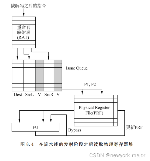 issue queue的实现方式-CSDN博客