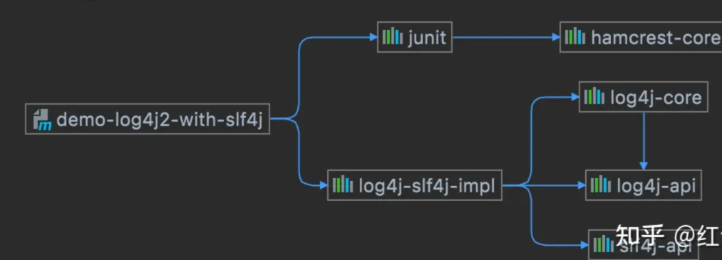 Java项目引入log4j2_error statuslogger log4j2 could not find a logging-CSDN博客