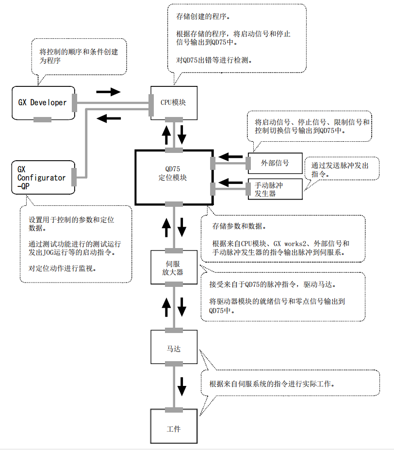 掌握三菱Q系列QD75运动控制模块_三菱qd75和qd77区别-CSDN博客