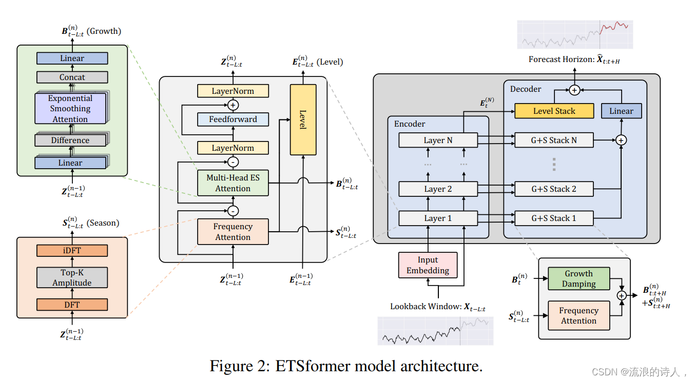 ETSformer: Exponential Smoothing Transformers for Time-series ...