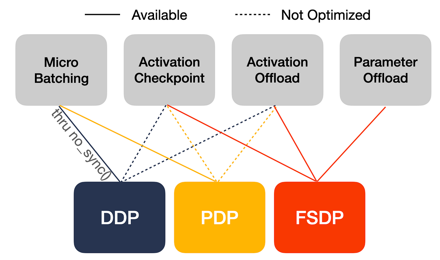 【PyTorch Data Parallel Best Practices on Google Cloud】_accelerate distributeddataparallel ...