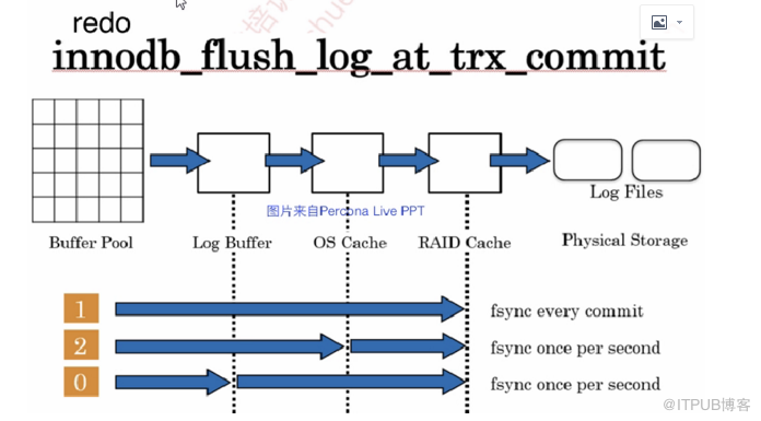 mysql sync_binlog和 innodb_flush_log_at_trx_commit-CSDN博客