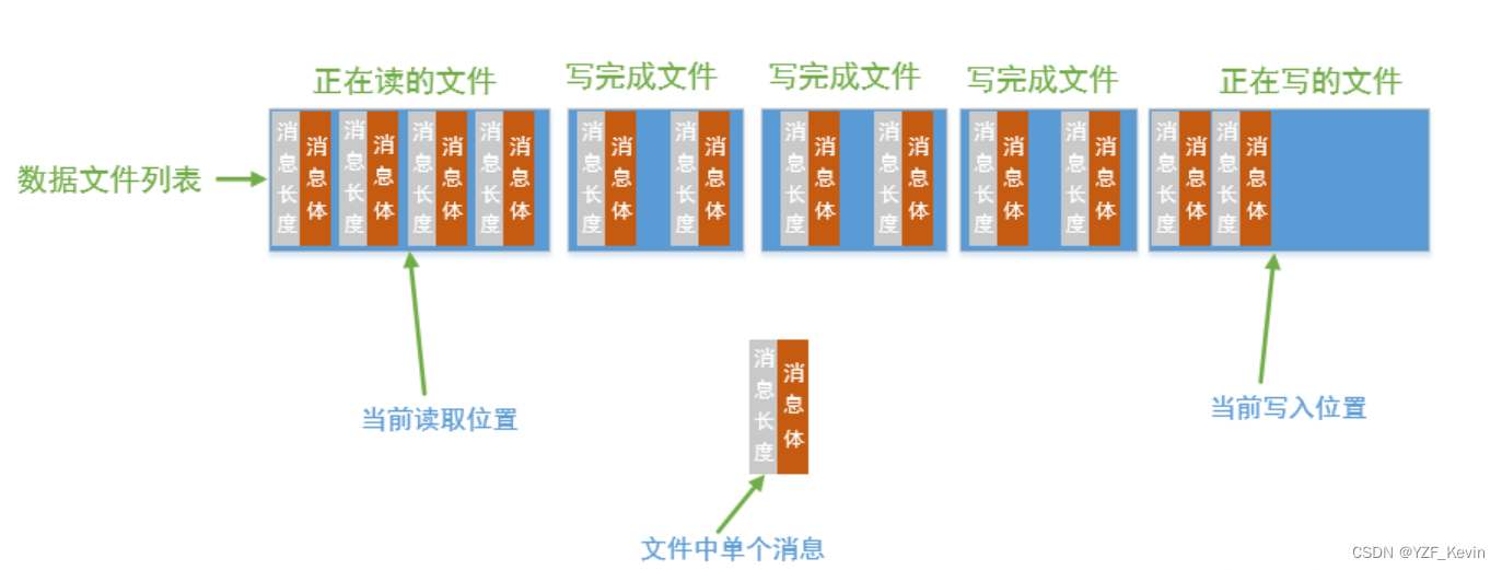 diskqueue第五篇 - 追尾检测，错误处理，如何正常关闭_disk queue释放函数-CSDN博客