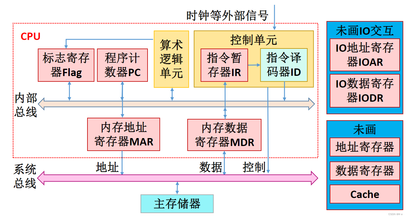 操作系统（OS）(二）———— 处理器管理——Chapter Two_psw,pc-CSDN博客