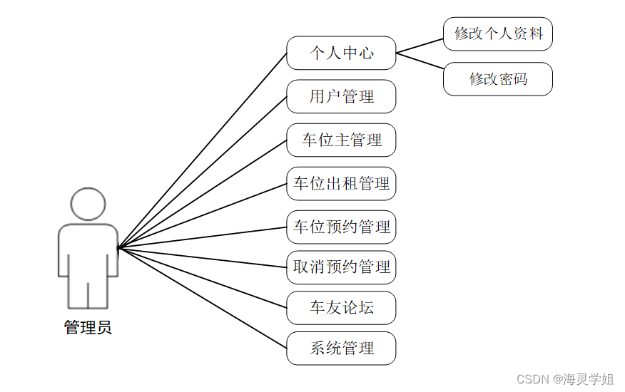 计算机毕业设计ssmAndroid共享停车位i00t49（附源码）新手必备_基于android的停车管理系统核心代码-CSDN博客