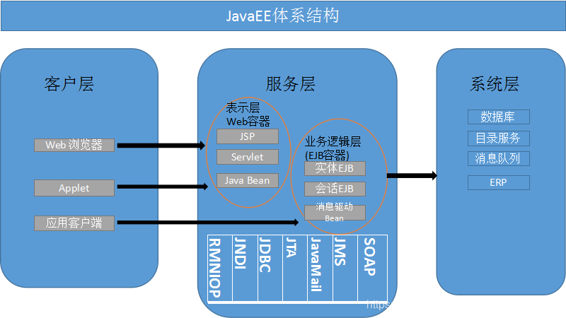 Java基础—关于JavaSE/JavaEE/JavaME的简单认识_java基础和javase有什么区别-CSDN博客