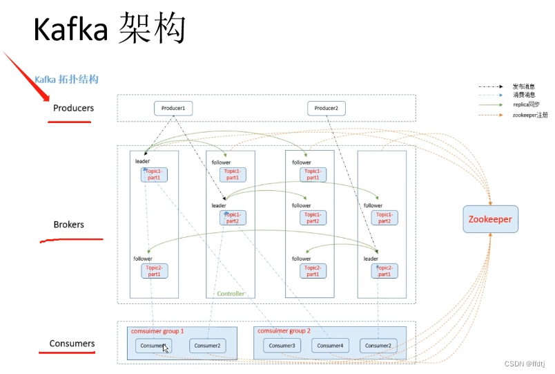 zookeeper+kafka-CSDN博客