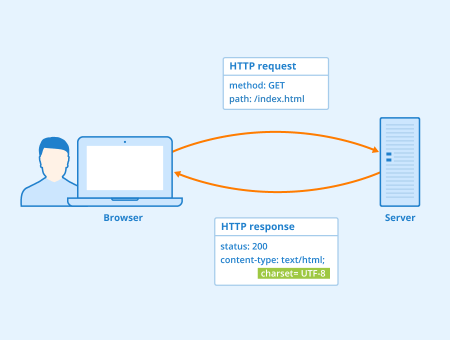 IT协议详解：HTTP、SMTP、POP3/IMAP、FTP与Telnet/SSH的区别与应用,-CSDN博客