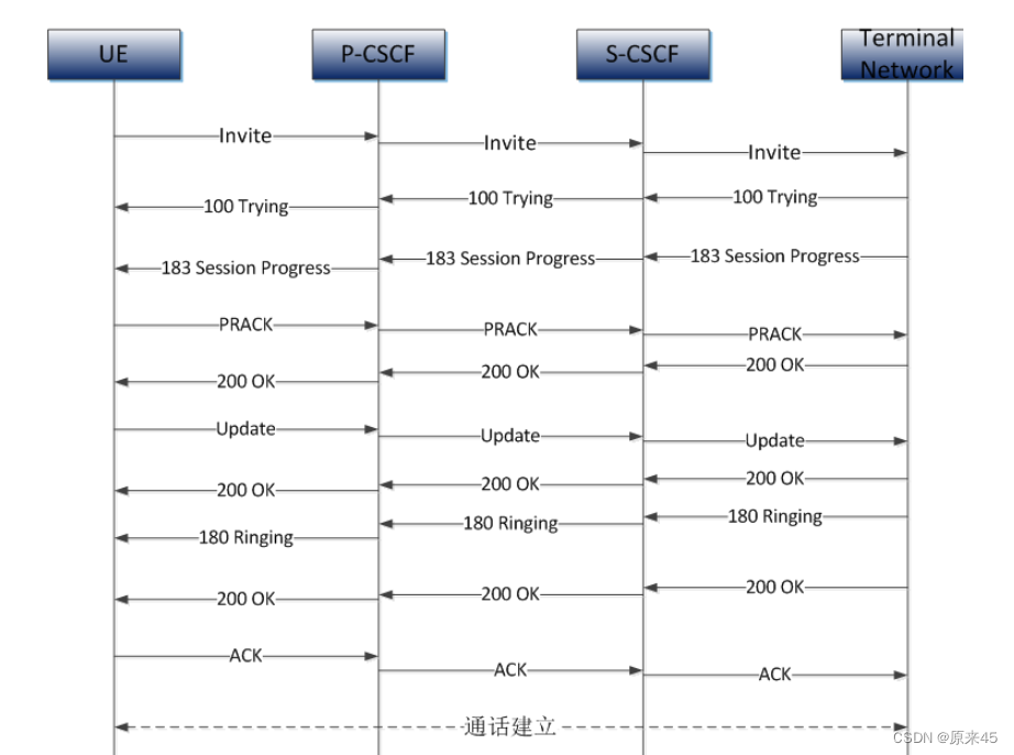 IMS 注册流程 && IMS 会话流程_ims注册流程-CSDN博客
