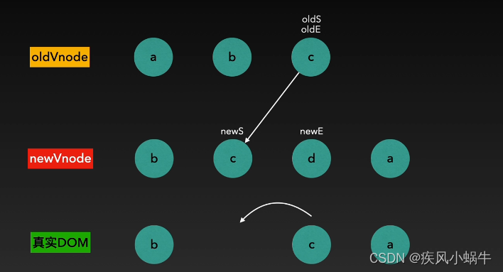 【vue】diff 算法详解_diff算法-CSDN博客