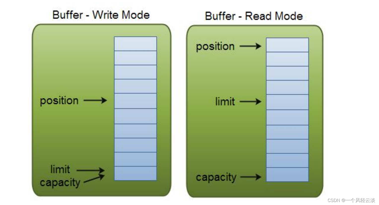 NIO之Buffer解读_nio buffer-CSDN博客
