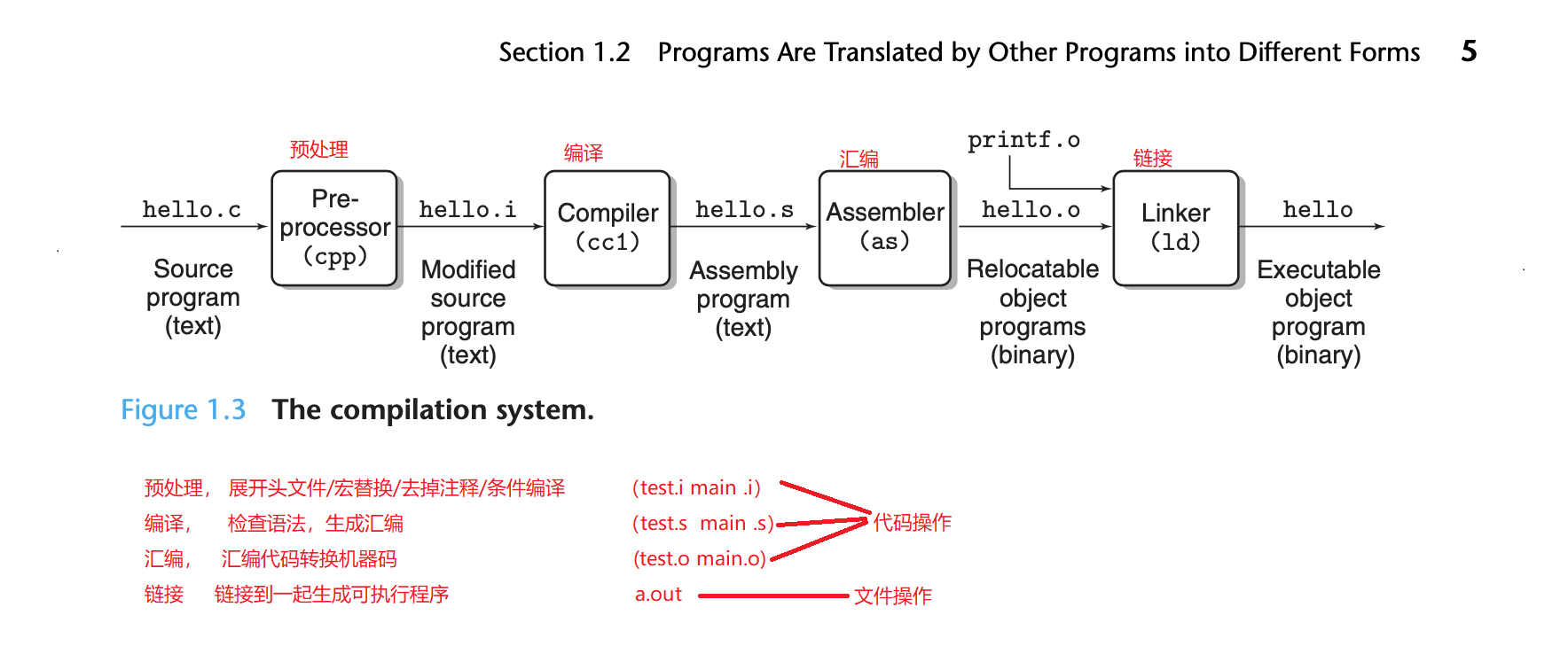 一个c、c源程序从代码到可执行文件的具体过程（预处理、编译、汇编、链接）c从代码到可执行二进制文件的过程 Csdn博客