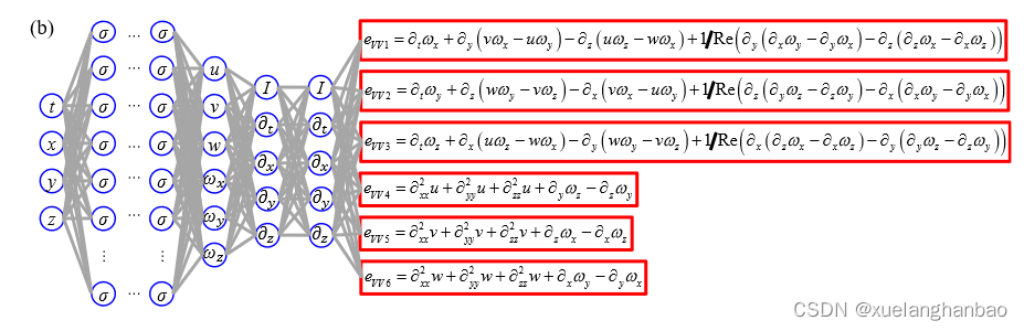 NSFnets：Physics-informed neural networks for the incompressible Navier-Stokes equation-CSDN博客