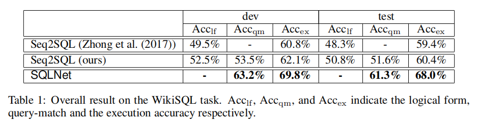 【论文阅读】SQLNet: GENERATING STRUCTURED QUERIES FROM NATURAL LANGUAGE WITHOUT REINFORCEMENT LEARNING ...