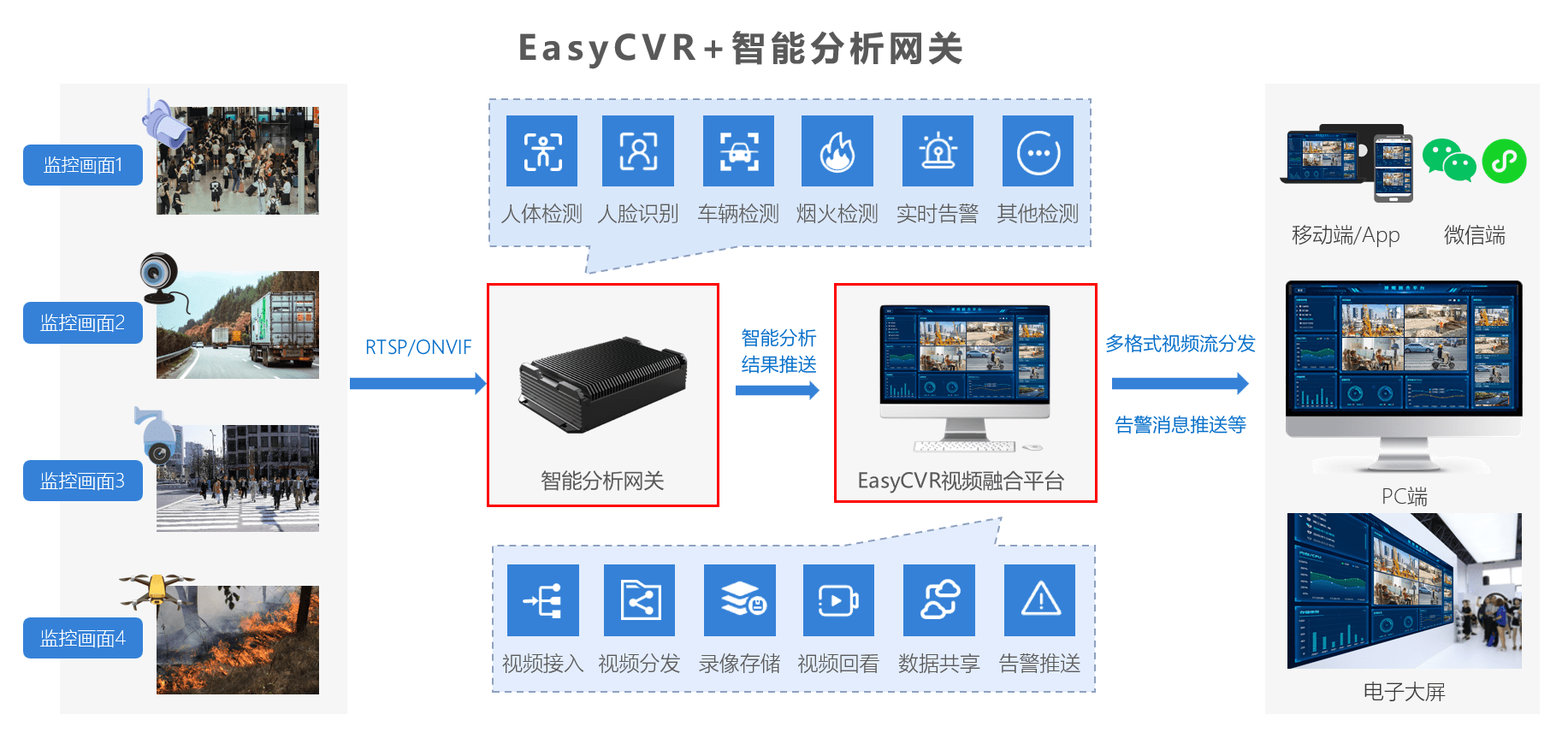 安防监控视频融合EasyCVR平台接入RTSP流后设备显示离线是什么原因？_cvr发现监控掉线-CSDN博客