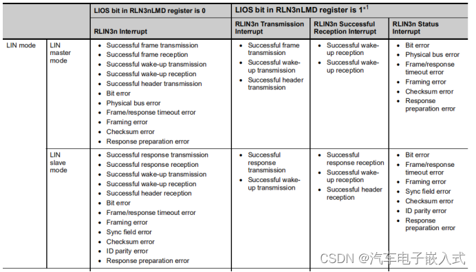 【Lin通信】LIN Driver模块详细介绍_rh850芯片手册-CSDN博客