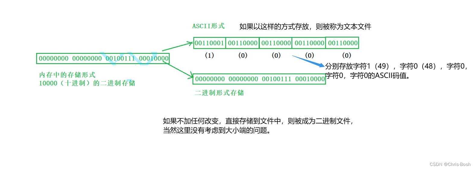 C语言 文件操作详解（2）（文本文件和二进制文件，文件读取结束的判定，用函数进行文件的拷贝，文件缓冲区）c语言2进制文本操作 Csdn博客