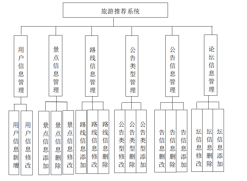 基于javaspringbootvue前后端分离旅游推荐系统设计和实现 Csdn博客