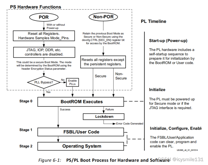Zynq 7000 系列中的启动与配置——引导模式_zynq boot mode配置-CSDN博客