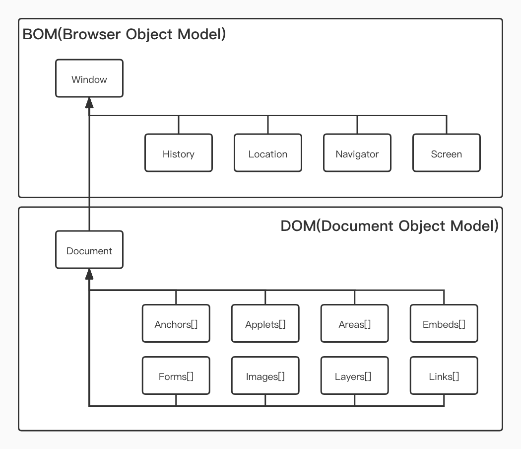 JS基礎：DOM(Document Object Model) & BOM(Browser Object Model)-CSDN博客