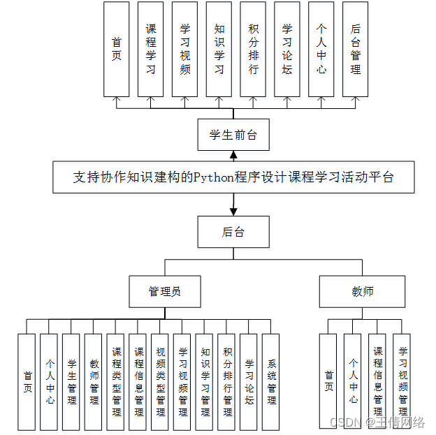 【附源码】计算机毕业设计java支持协作知识建构的python程序设计课程学习活动平台设计与实现java网站可以与python算法相结合的一些项目 Csdn博客