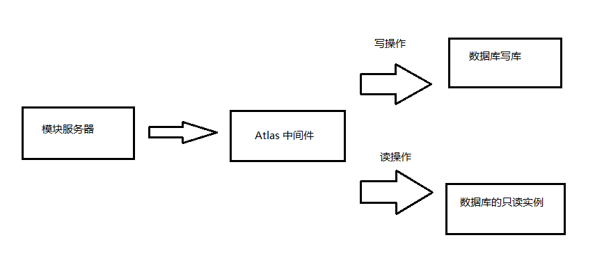 Mysql:Proxy---Atlas的配置过程-CSDN博客
