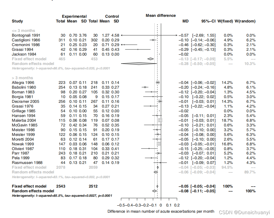 基于R语言 meta/metafor 包进行荟萃分析（一）_r语言meta分析代码包-CSDN博客