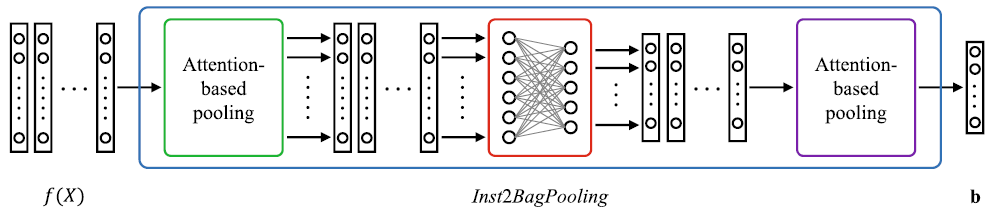 论文阅读 (72)：Generalized Attention‑Based Deep Multi‑Instance Learning_generalizedattention-CSDN博客