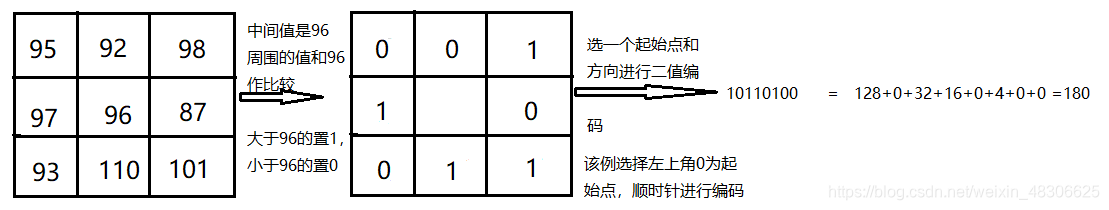局部二值模式lbp的详细理解 Csdn博客 