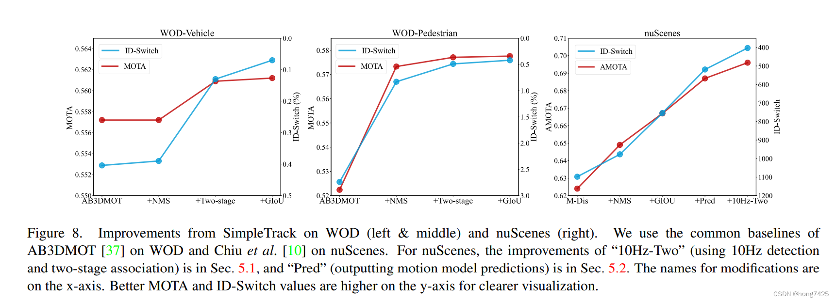 【论文笔记】SimpleTrack: Understanding and Rethinking 3D Multi-object Tracking-CSDN博客