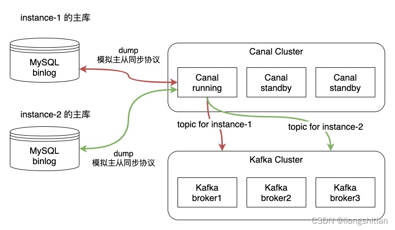 MySQLBinlog与Canal-Zookeeper部署与集成指南-CSDN博客