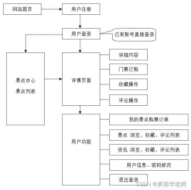基于pythondjango框架mysql数据库的旅游景区景点售票系统设计与实现基于python的旅游景点数据分析系统 Csdn博客