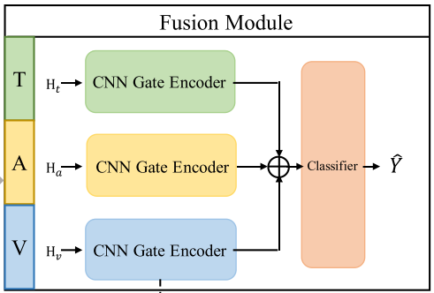 【论文精读】| Transformer-based Feature Reconstruction Network for Robust Multimodal Sentiment ...