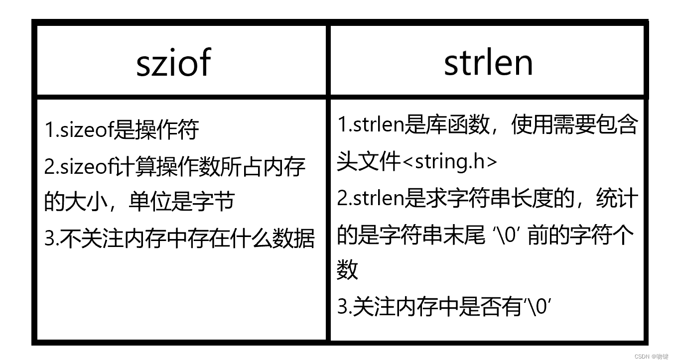 C语言 sizeof 和 strlen_c语言sizeof和strlen-CSDN博客