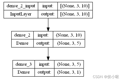 从参数数量视角理解深度学习神经网络算法 DNN, CNN, RNN, LSTM 以python为工具_dnn参数量-CSDN博客