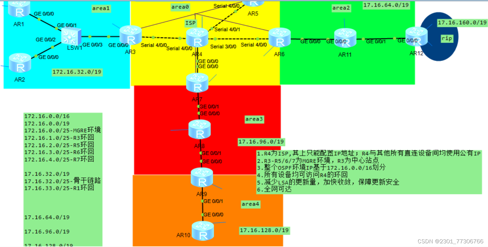 网络配置实验：IP分配，OSPF，NAT与MGRE环境搭建-CSDN博客