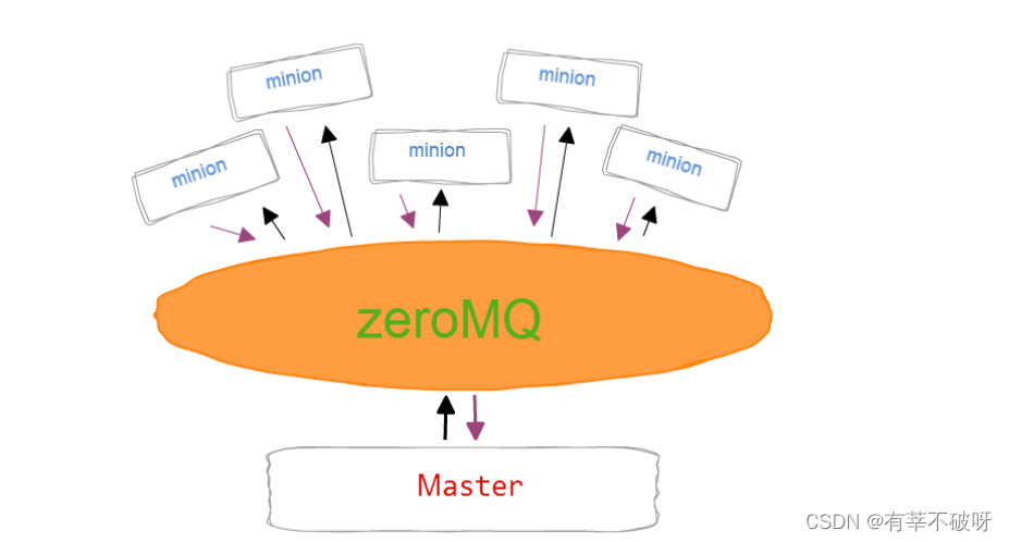 批量操作软件之SaltStack简介_saltstack架构-CSDN博客