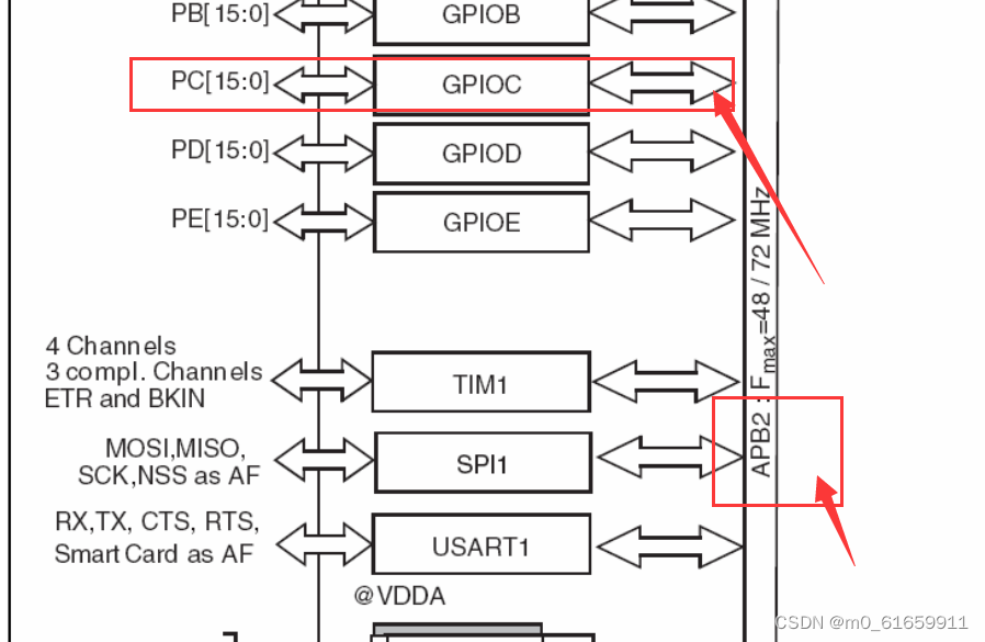 【学习江科大stm32】1.创建工程文件（寄存器版本）如何根据数据手册，中文参考手册，原理图点亮灯_江科大stm32教程-CSDN博客