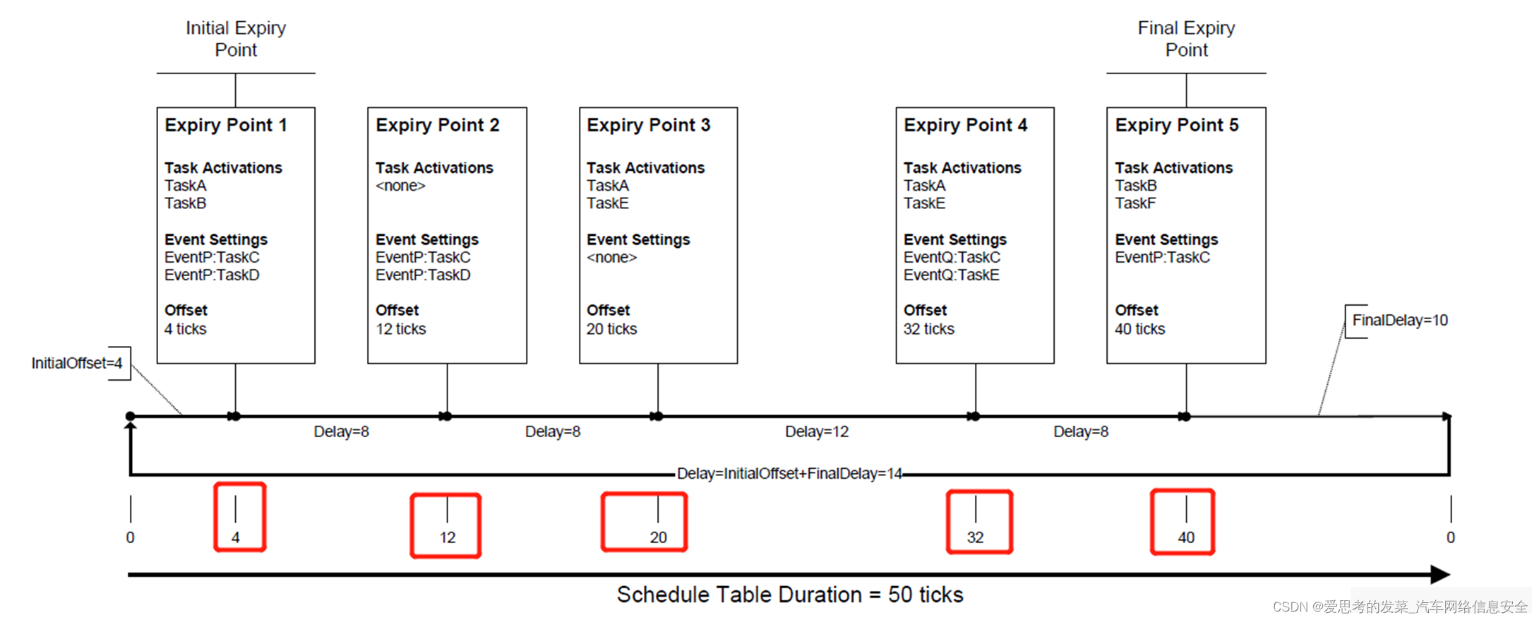 AUTOSAR OS_alarm和schedule table-CSDN博客