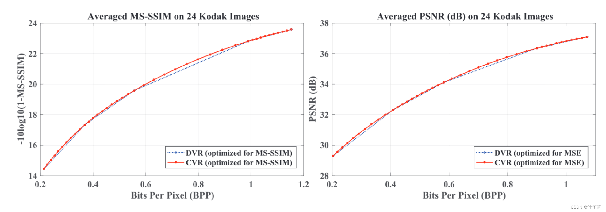 端到端图像压缩《Asymmetric Gained Deep Image Compression With Continuous Rate Adaptation》-CSDN博客