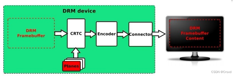 Linux DRM框架详解：KMS、GEM与Libdrm-CSDN博客