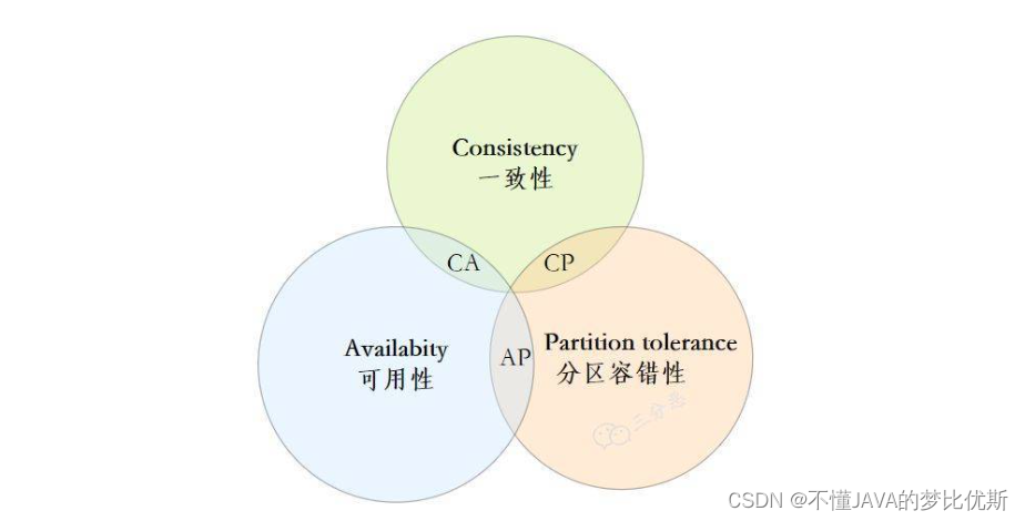 CAP定理_cap定理 csdn-CSDN博客