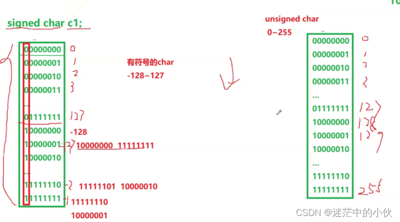c语言进阶 - 数据存储 - 知识点整理_c signed char-CSDN博客