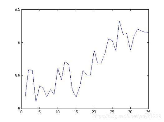 Matlab处理气象数据（三）NCEP数据的简单计算_nc求平均气温 matlab-CSDN博客