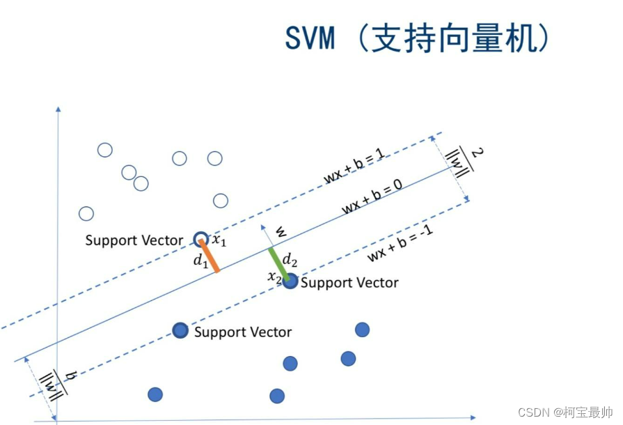 相关向量机RVM算法介绍&继承sklearn-SVM-API实现&回归预测算例-CSDN博客