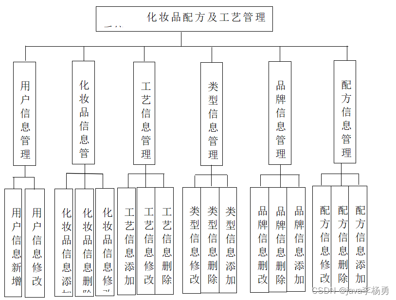 基于java化妆品配方及工艺管理系统设计实现源码lw部署文档讲解等java 加工工艺管理 Csdn博客