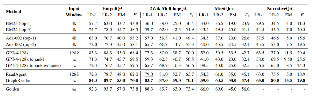 阿里发布大模型发布图结构长文本处理智能体，超越GPT-4-128k_graphreader: building graph-based agent to enhance-CSDN博客