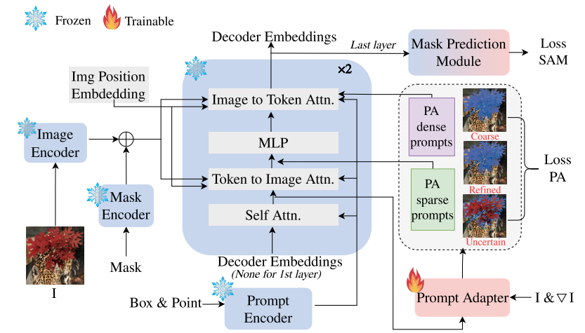 【论文阅读笔记】PA-SAM: Prompt Adapter SAM for High-Quality Image Segmentation ...