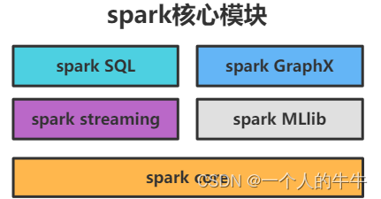 spark学习笔记（三）——sparkcore基础知识_spark core spark sql-CSDN博客